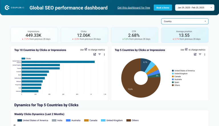 Top 40+ Looker Studio Dashboard Examples and Templates | Coupler.io Blog