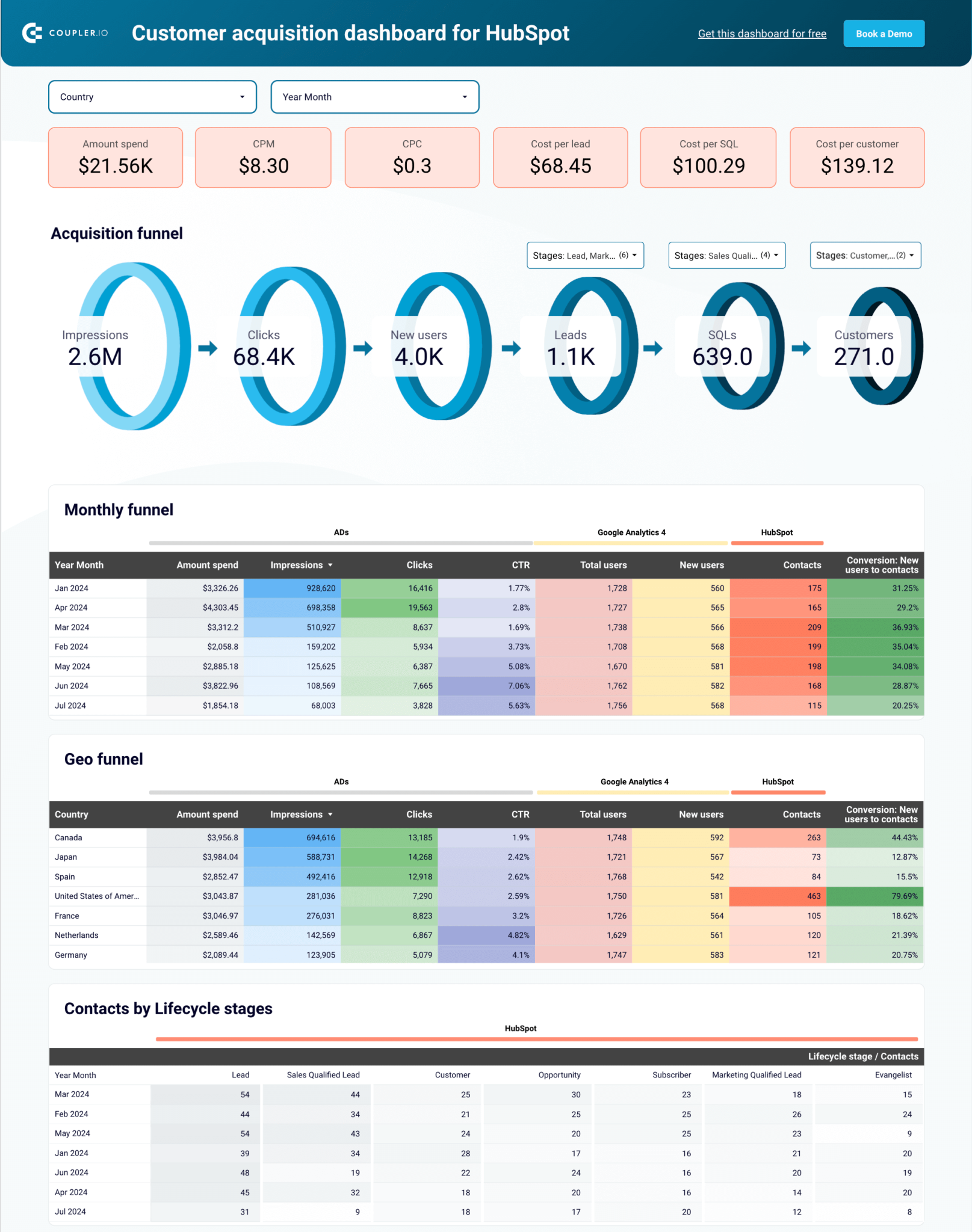 Marketing Funnel Analysis To Increase Conversions | Coupler.io Blog