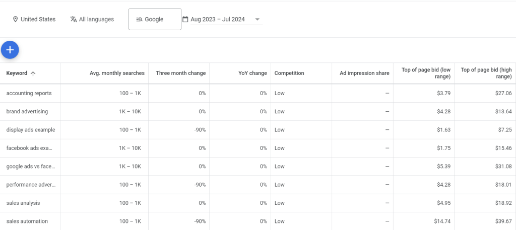How to Manage and Track Your PPC Budget + Dashboards | Coupler.io Blog