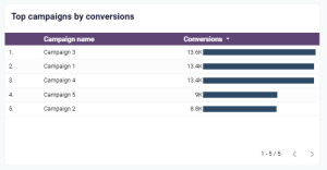 Ultimate Guide: How to Perform Twitter Ads Analytics? | Coupler.io Blog