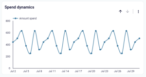 Ultimate Guide: How to Perform Twitter Ads Analytics? | Coupler.io Blog