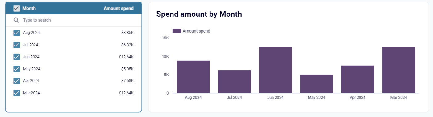 Ultimate Guide: How to Perform Twitter Ads Analytics? | Coupler.io Blog