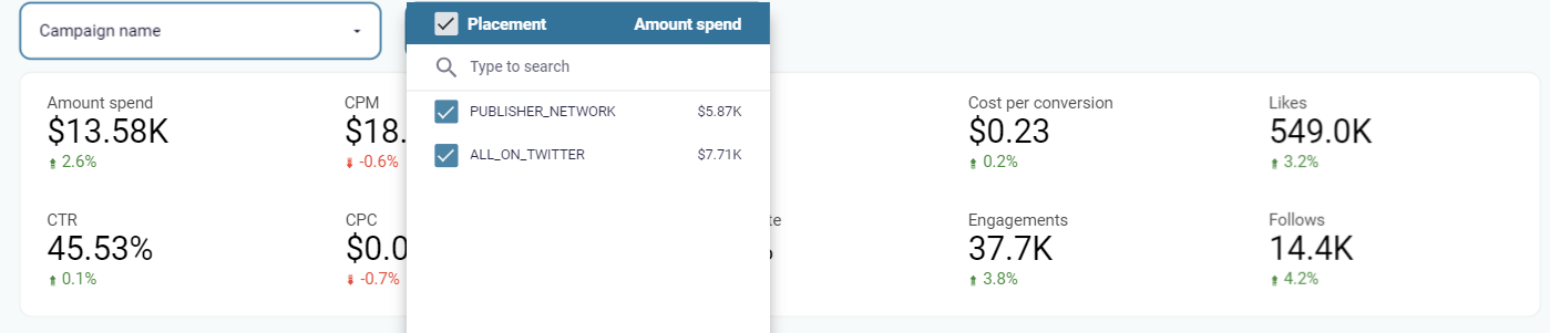 Ultimate Guide: How to Perform Twitter Ads Analytics? | Coupler.io Blog