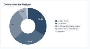 Ultimate Guide: How to Perform Twitter Ads Analytics? | Coupler.io Blog