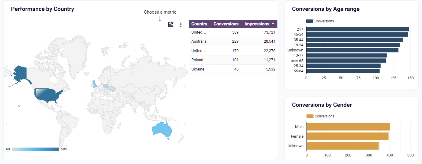 Ultimate Guide: How to Perform Twitter Ads Analytics? | Coupler.io Blog