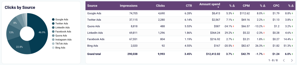 Set up Cross-Channel Marketing Analytics in 15 Minutes
