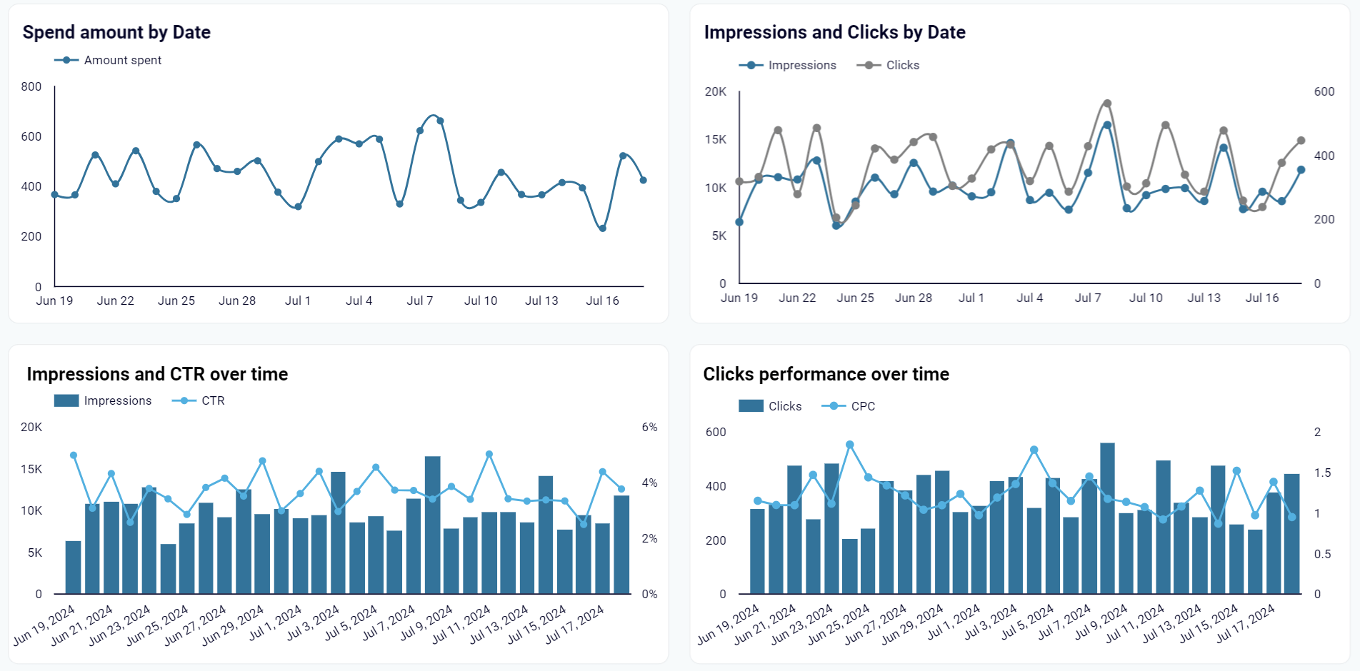 Ultimate Guide: How to Perform Twitter Ads Analytics? | Coupler.io Blog