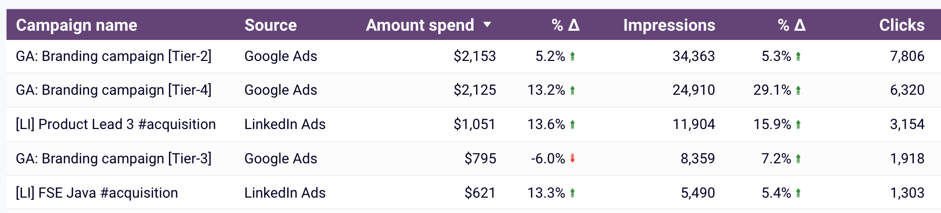 Ultimate Guide: How to Perform Twitter Ads Analytics? | Coupler.io Blog