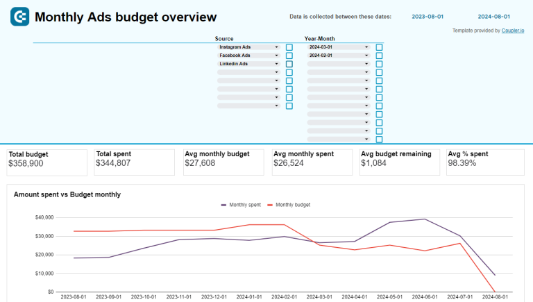 Ultimate Guide: How to Perform Twitter Ads Analytics? | Coupler.io Blog