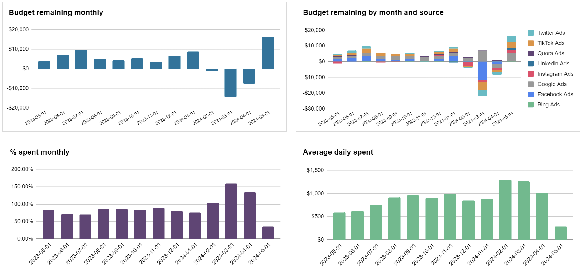 Ultimate Guide: How to Perform Twitter Ads Analytics? | Coupler.io Blog