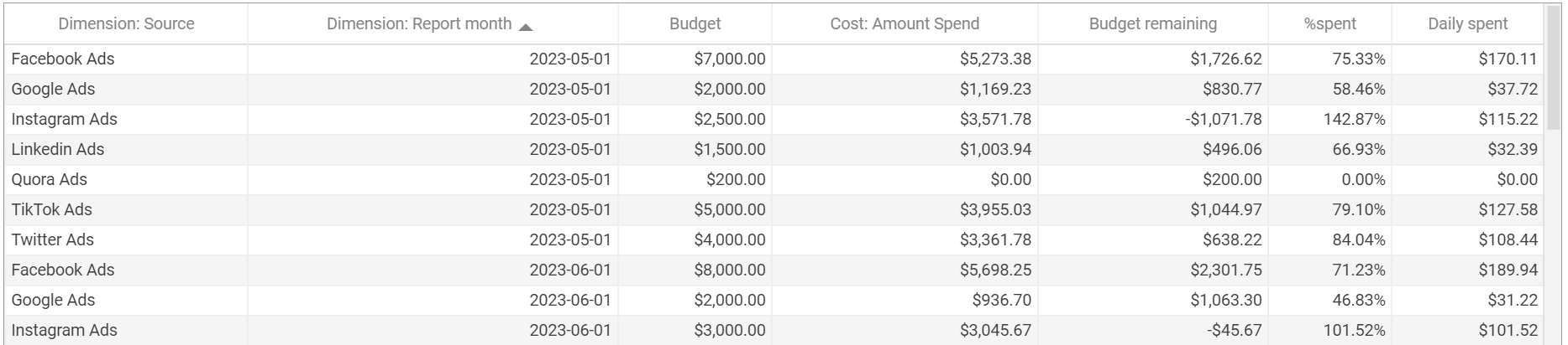 Ultimate Guide: How to Perform Twitter Ads Analytics? | Coupler.io Blog
