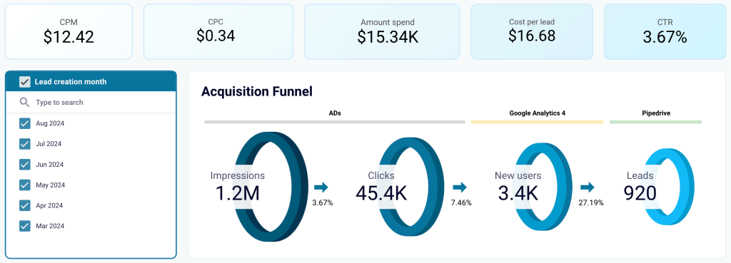 Set up Cross-Channel Marketing Analytics in 15 Minutes
