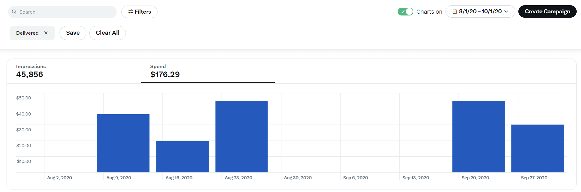 Ultimate Guide: How to Perform Twitter Ads Analytics? | Coupler.io Blog