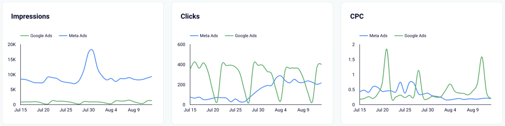 Set up Cross-Channel Marketing Analytics in 15 Minutes