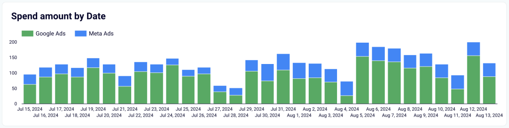 Set up Cross-Channel Marketing Analytics in 15 Minutes