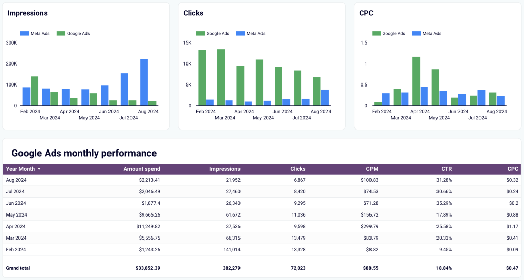 Set up Cross-Channel Marketing Analytics in 15 Minutes