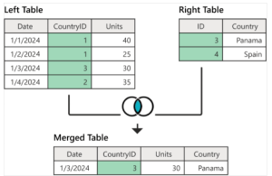 How To Merge Tables in Power BI: Comprehensive Guide | Coupler.io Blog