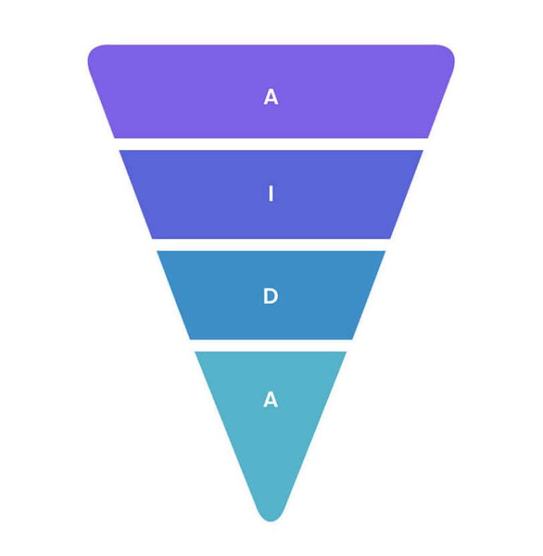 Marketing Funnel Analysis To Increase Conversions | Coupler.io Blog