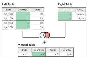 How To Merge Tables in Power BI: Comprehensive Guide | Coupler.io Blog