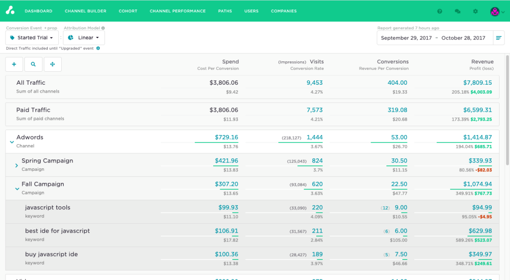 Top 5 Marketing Attribution Software and Tools in 2025