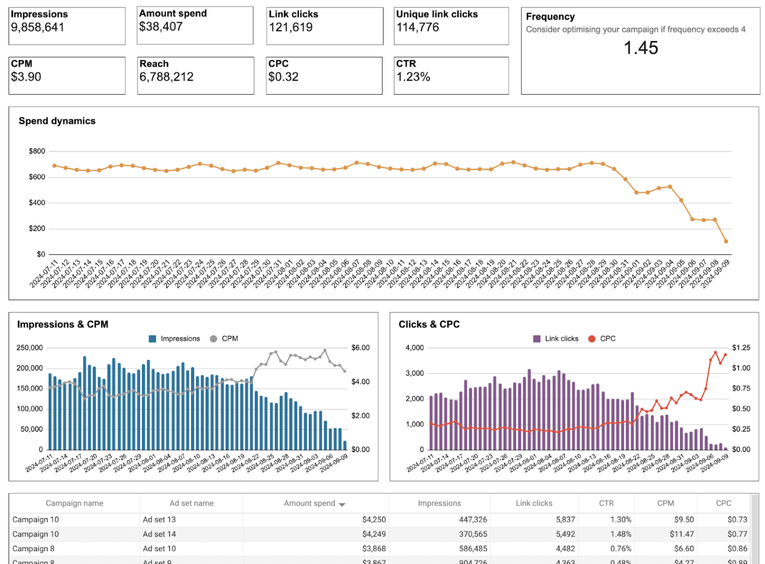 21 Free Google Sheets Dashboard Examples | Coupler.io Blog