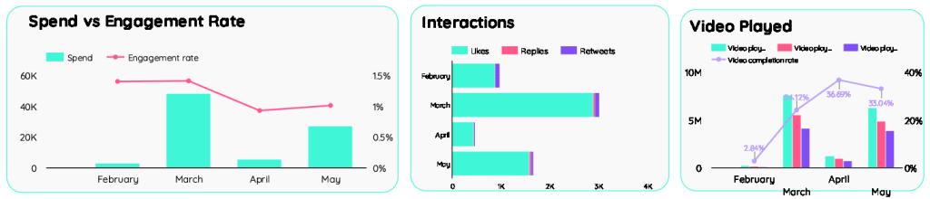 Top 5 Twitter Ads Report Templates in 2026
