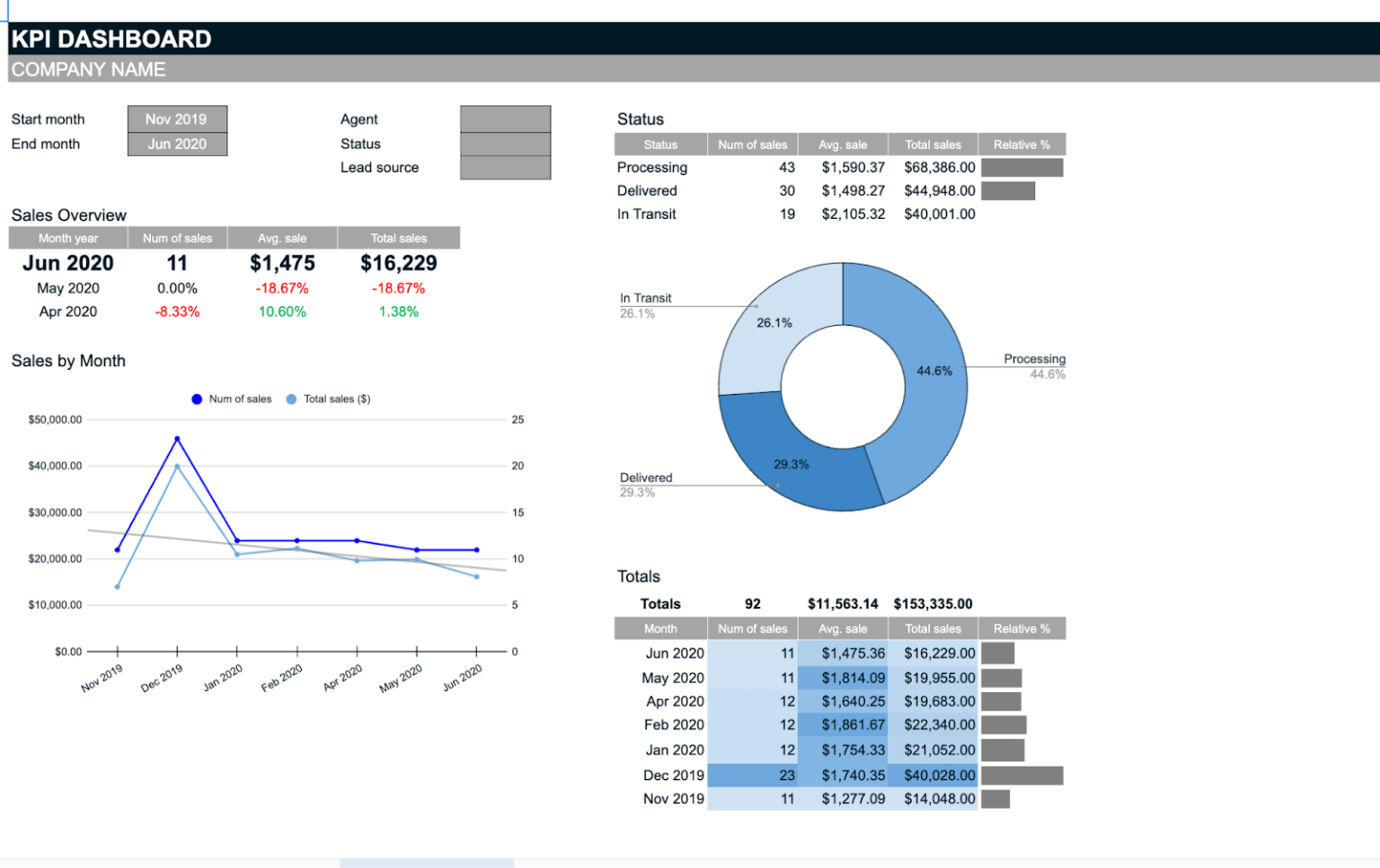 21 Free Google Sheets Dashboard Examples | Coupler.io Blog