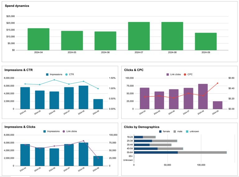 21 Free Google Sheets Dashboard Examples | Coupler.io Blog