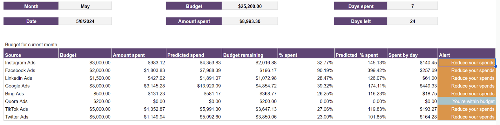 21 Free Google Sheets Dashboard Examples | Coupler.io Blog