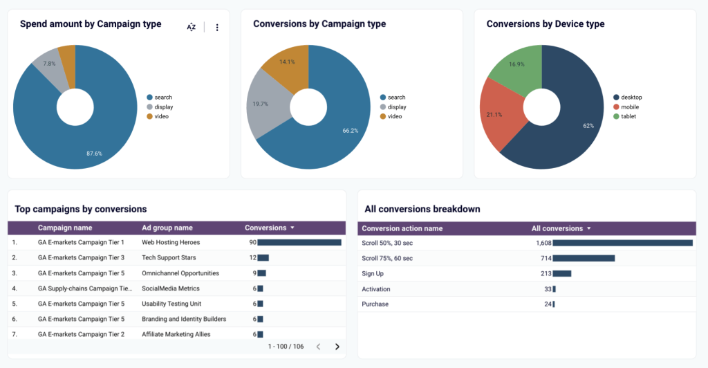 7 Must-Have Google Ads Report Templates for Marketers in 2024 | Coupler ...