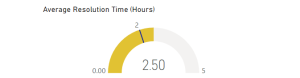 A Simple Guide to Using Power BI Gauge | Coupler.io Blog
