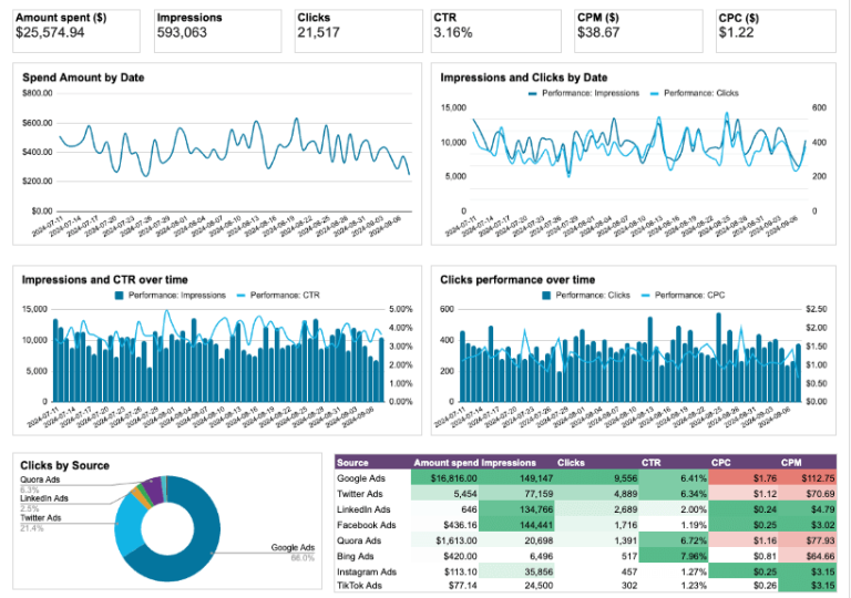 21 Free Google Sheets Dashboard Examples | Coupler.io Blog