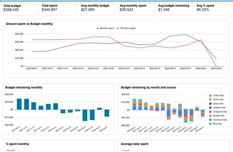 21 Free Google Sheets Dashboard Examples | Coupler.io Blog