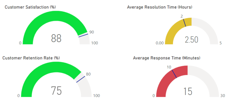 A Simple Guide to Using Power BI Gauge | Coupler.io Blog