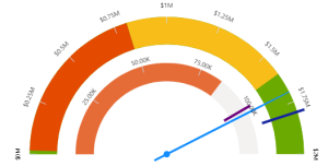 A Simple Guide to Using Power BI Gauge | Coupler.io Blog