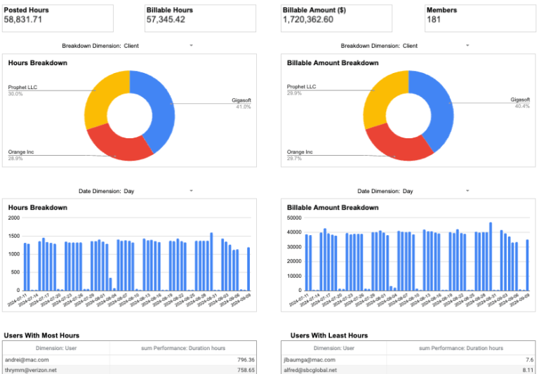 21 Free Google Sheets Dashboard Examples | Coupler.io Blog