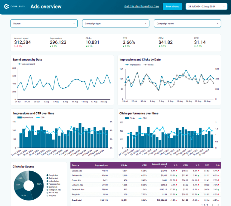7 Must-Have Google Ads Report Templates for Marketers in 2024 | Coupler ...