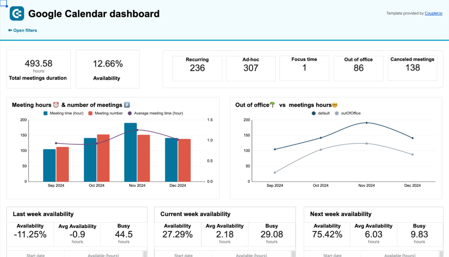 21 Free Google Sheets Dashboard Examples | Coupler.io Blog