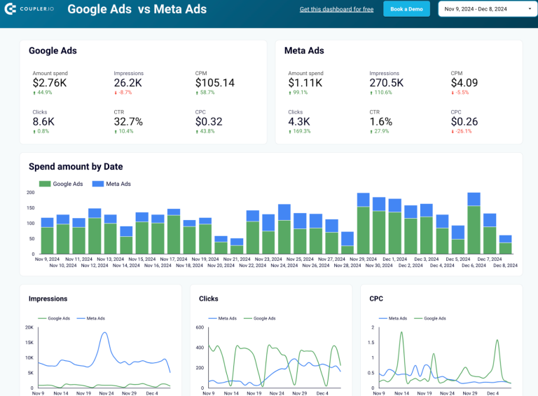 Facebook Ads Analytics: An In-Depth Look | Coupler.io Blog