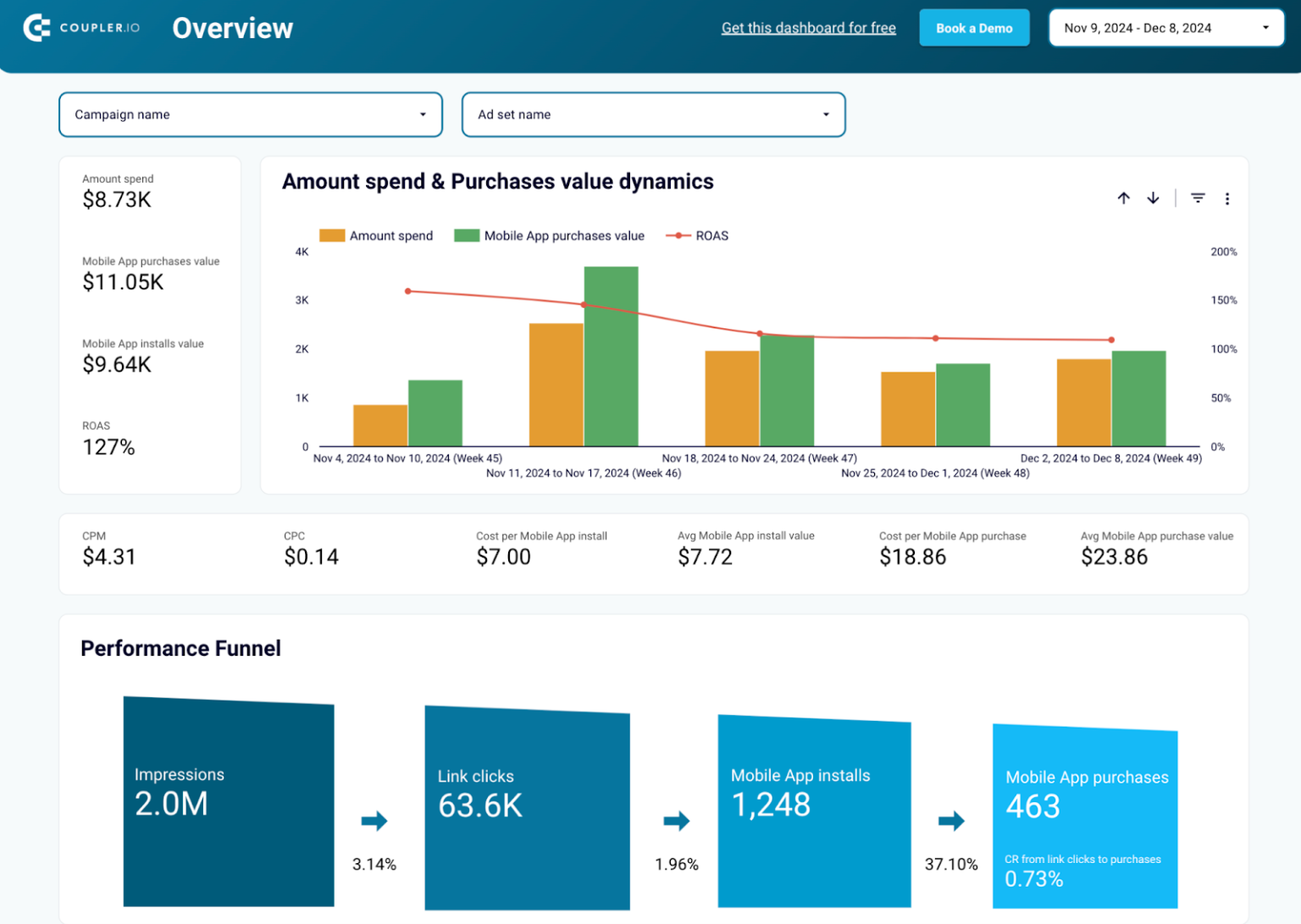Facebook Ads Analytics: An In-Depth Look | Coupler.io Blog