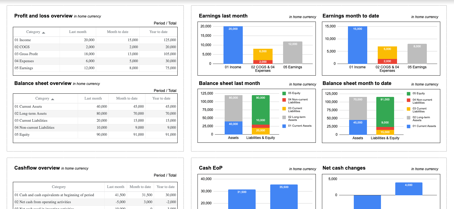 21 Free Google Sheets Dashboard Examples | Coupler.io Blog