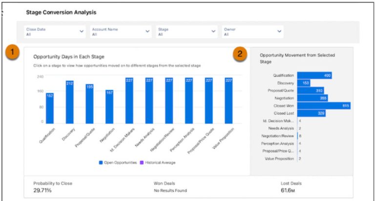 Best Salesforce Dashboards for Your Business in 2025 | Coupler.io Blog