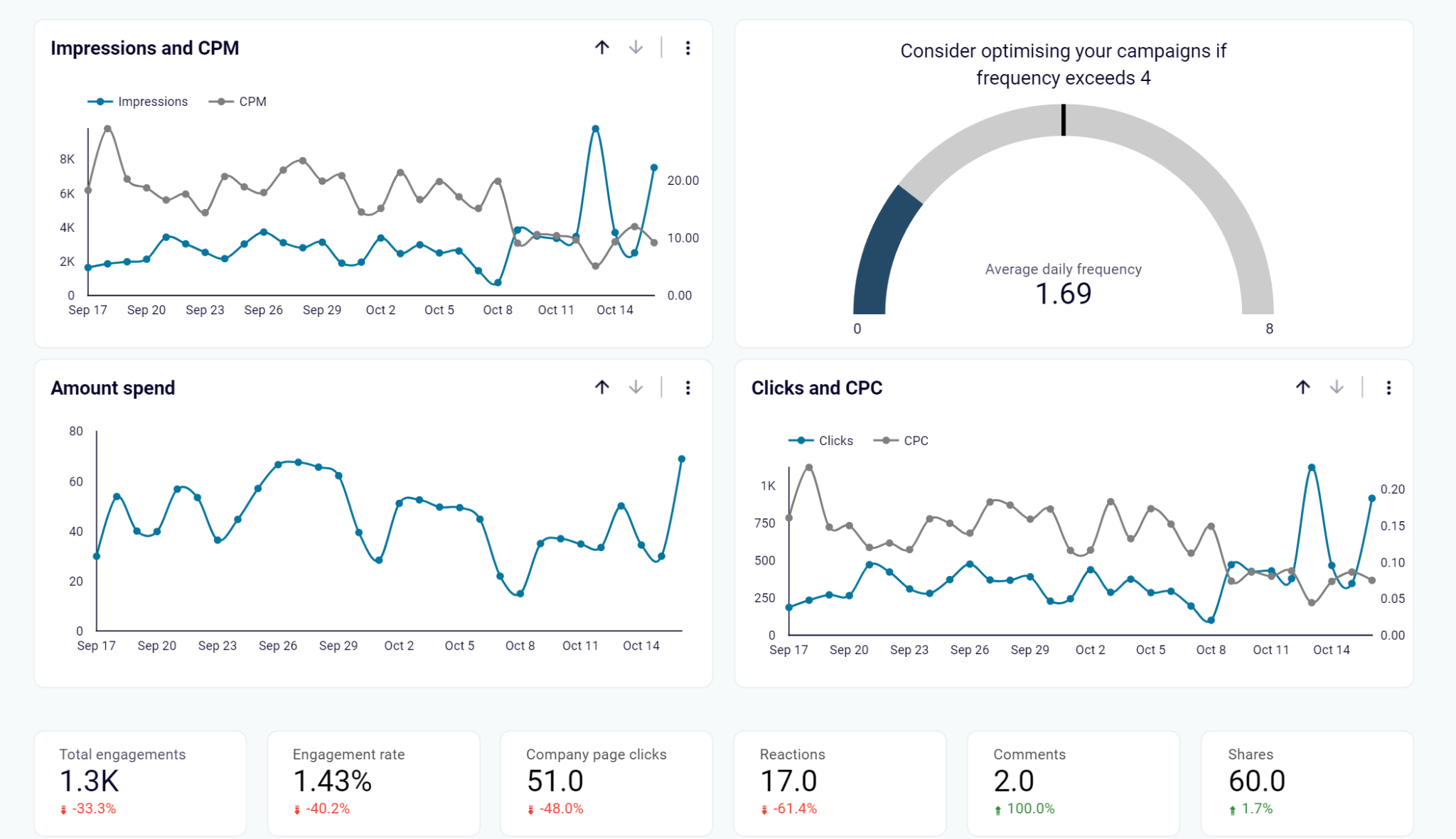 How to Export Data from LinkedIn Ads to Excel | Coupler.io Blog