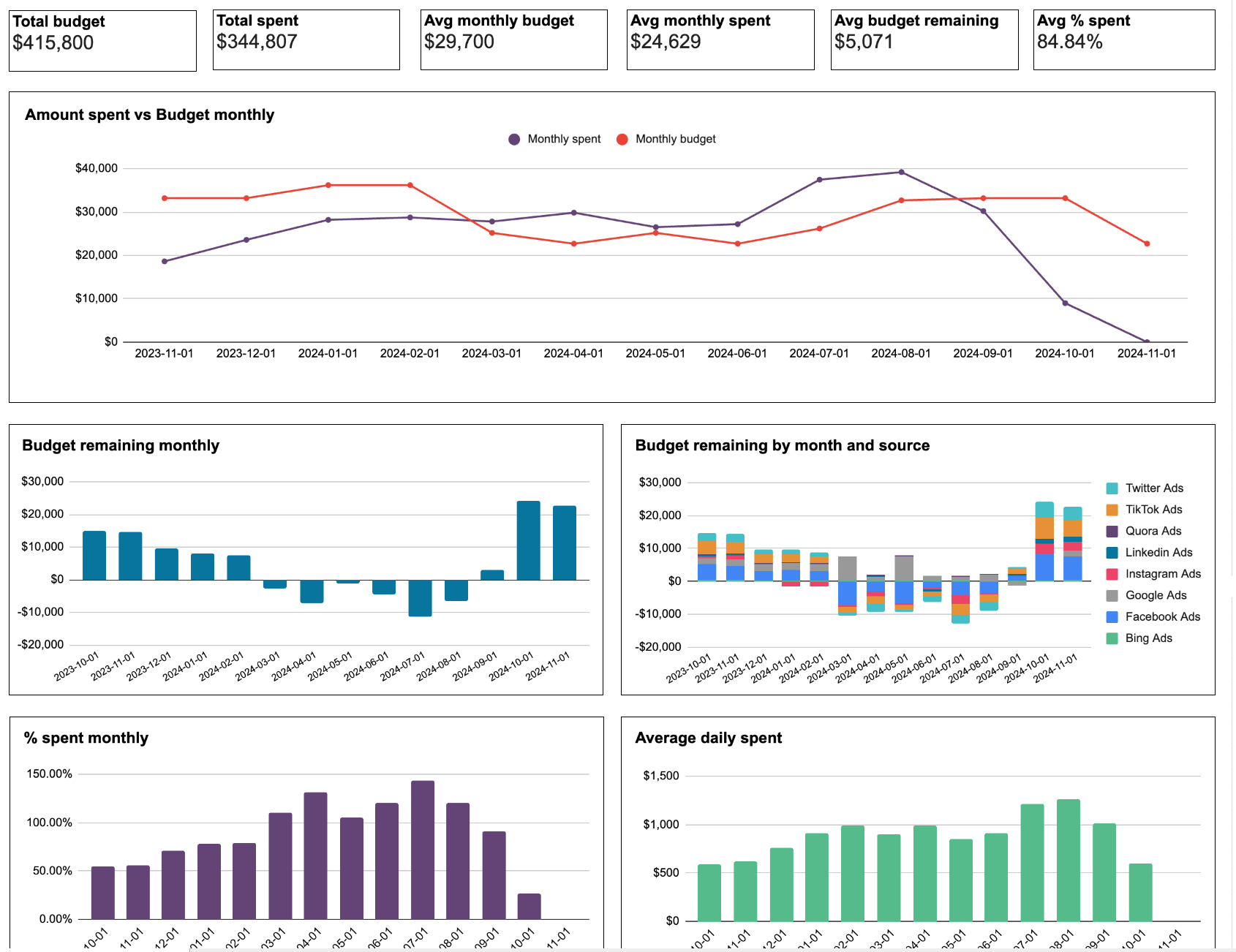 How to integrate Bing Ads to Google Sheets | Coupler.io Blog
