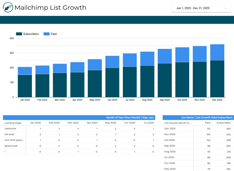7 Best Mailchimp Report Templates in 2025 | Coupler.io Blog