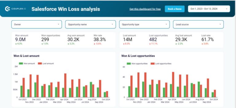 Best Salesforce Dashboards for Your Business in 2025 | Coupler.io Blog