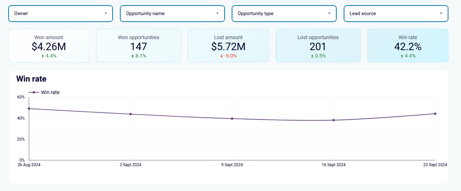 The 5 Best Salesforce Report Templates for Instant Insights | Coupler ...