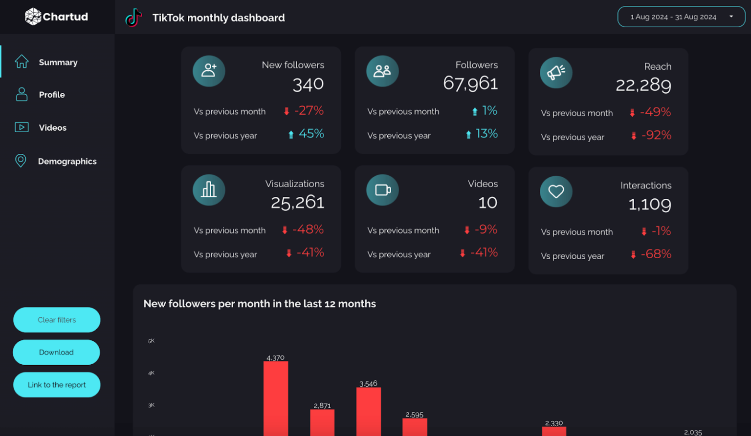 Top 8 TikTok Report Templates for 2026 | Coupler.io Blog
