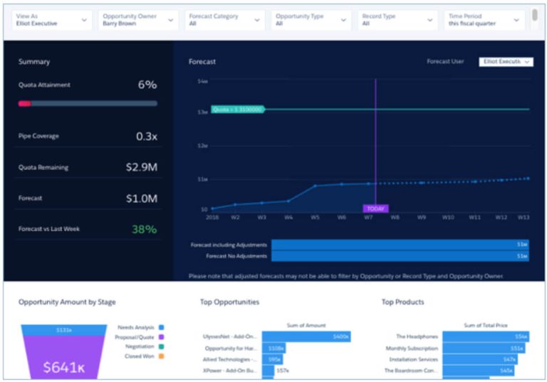 Best Salesforce Dashboards for Your Business in 2025 | Coupler.io Blog