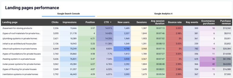 Using Looker Studio with multiple data sources | Coupler.io Blog